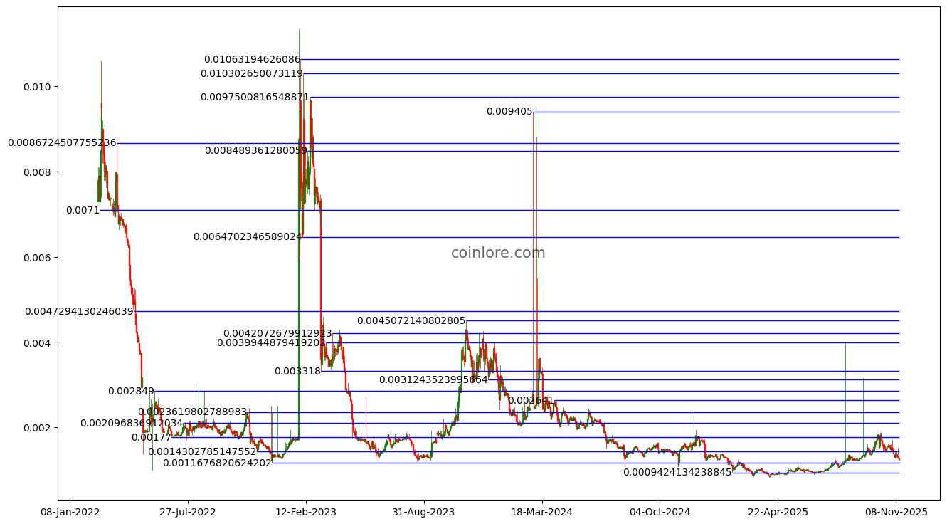 MemePad Support and resistance levels