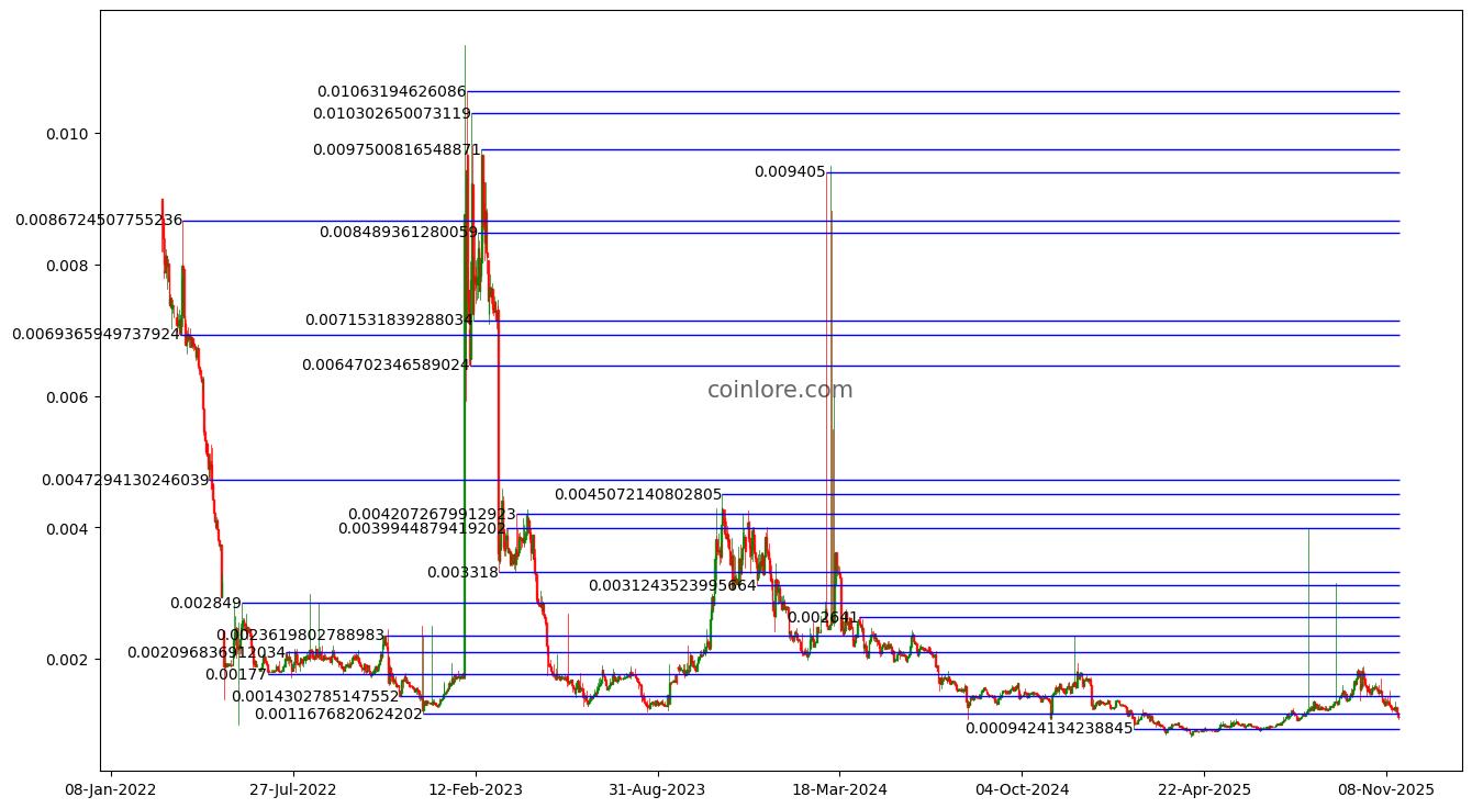 MemePad Support and resistance levels