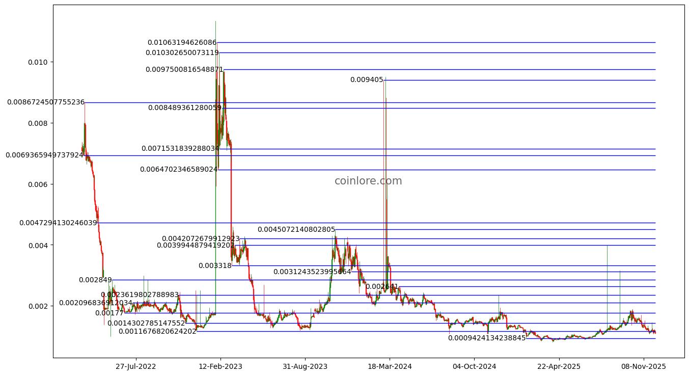 MemePad Support and resistance levels