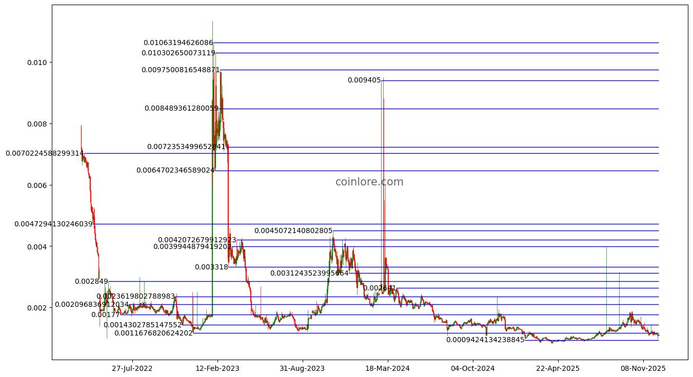 MemePad уровни поддержки и сопротивления