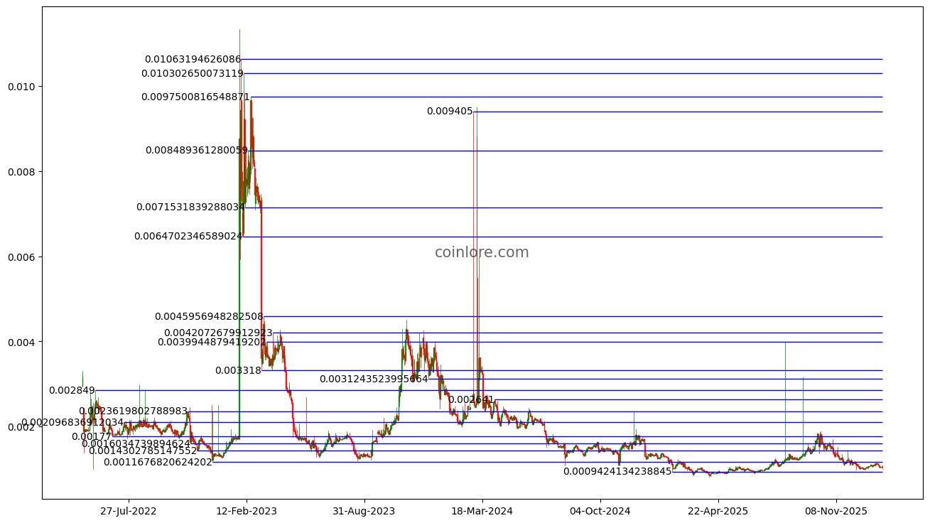 MemePad уровни поддержки и сопротивления