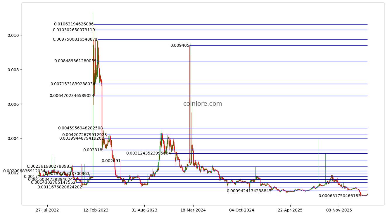 MemePad уровни поддержки и сопротивления