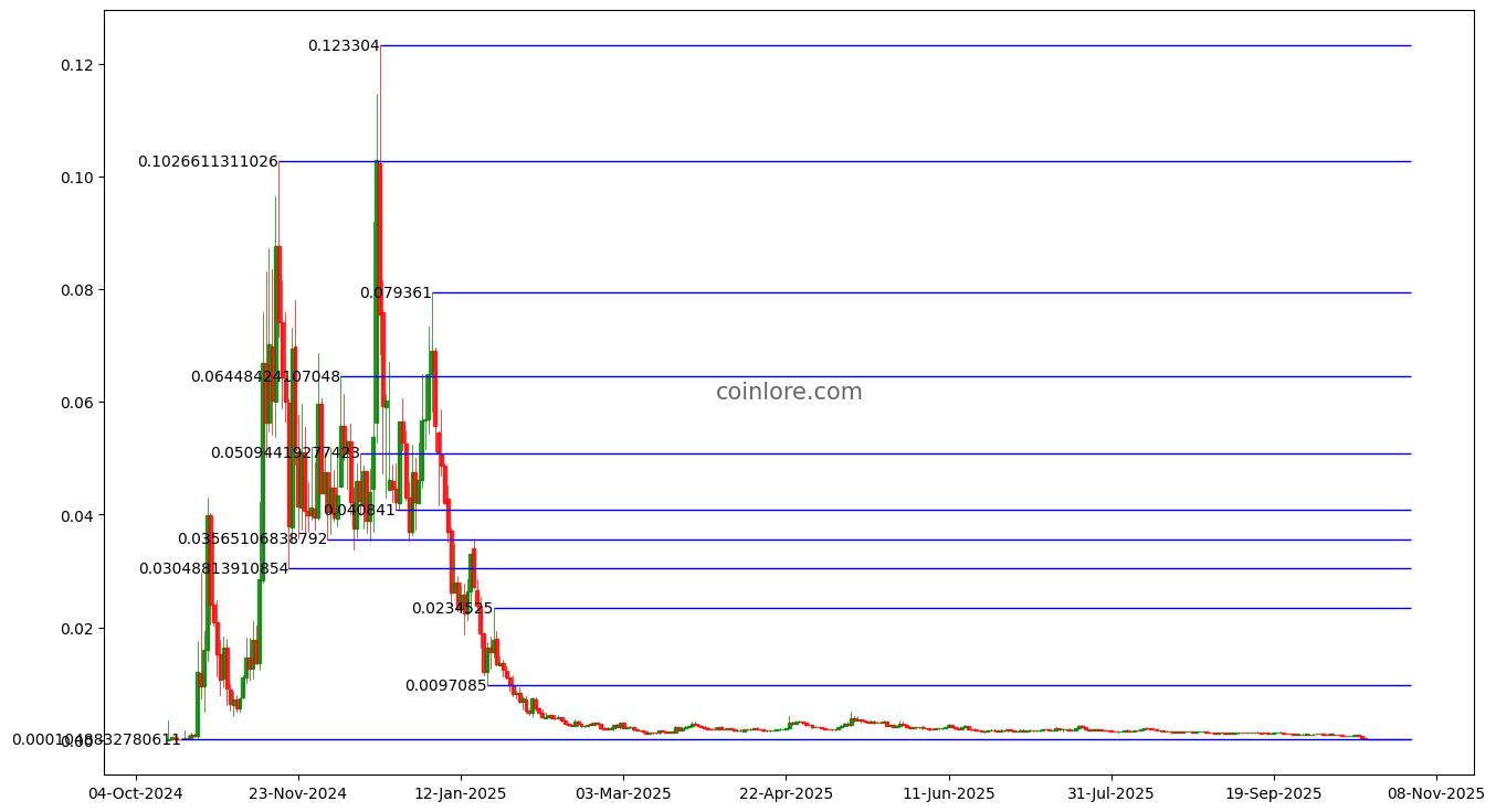 Memes AI Support and resistance levels