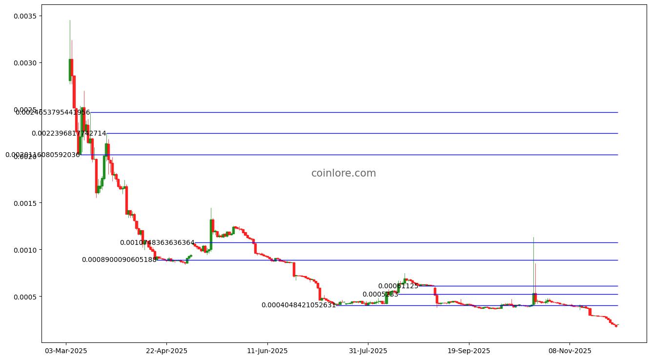 Memhash Support and resistance levels