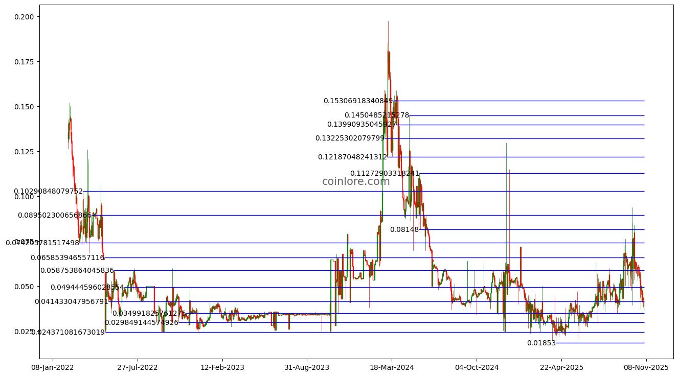 Merchant Token Support and resistance levels