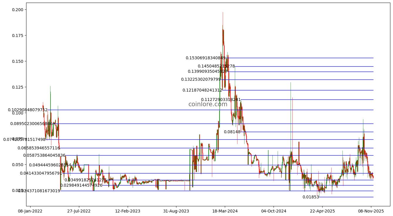 Merchant Token Support and resistance levels