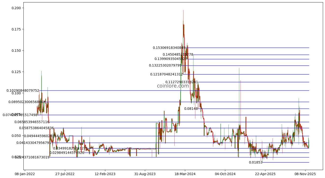 Merchant Token Support and resistance levels