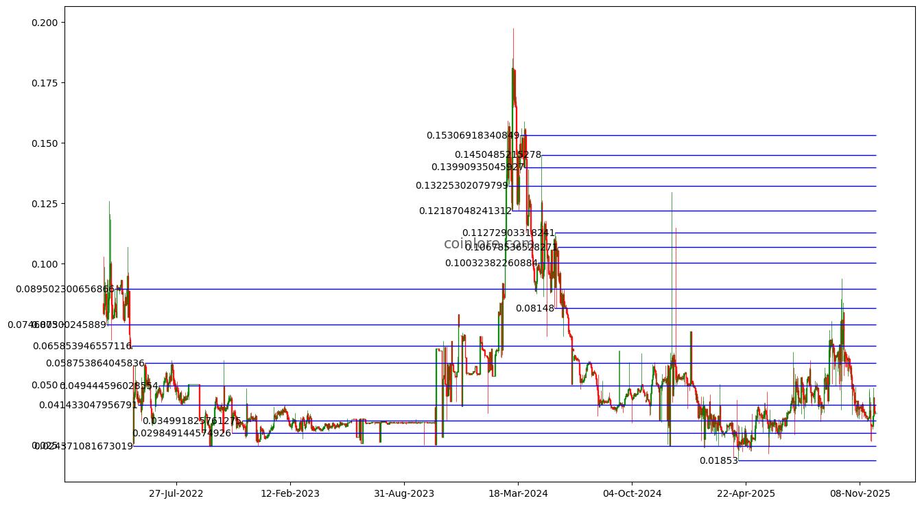 Merchant Token Support and resistance levels