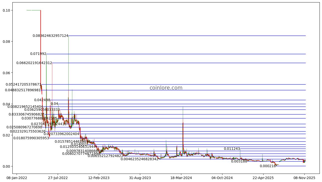 MerchDAO Support and resistance levels