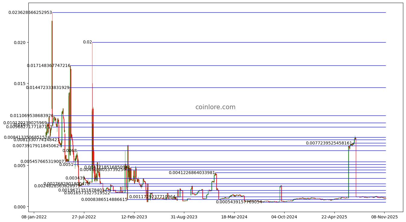 Merge Support and resistance levels