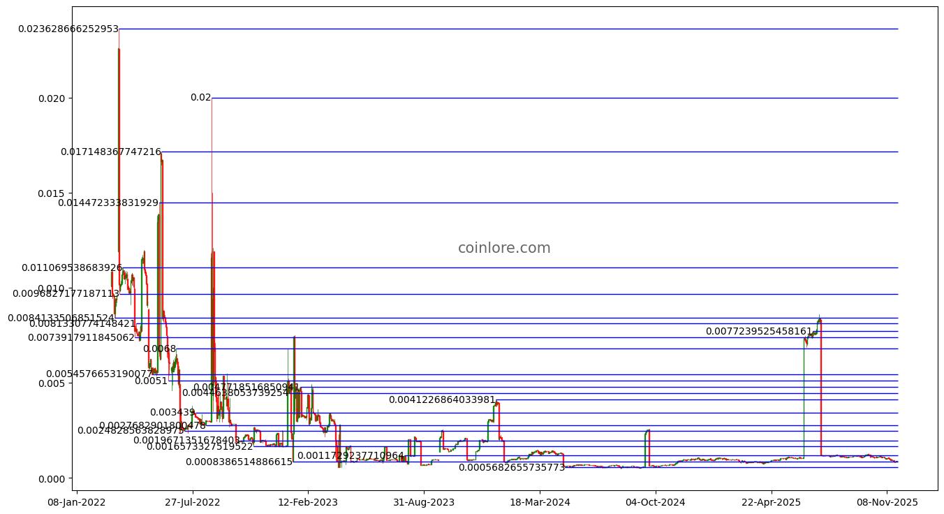 Merge Support and resistance levels