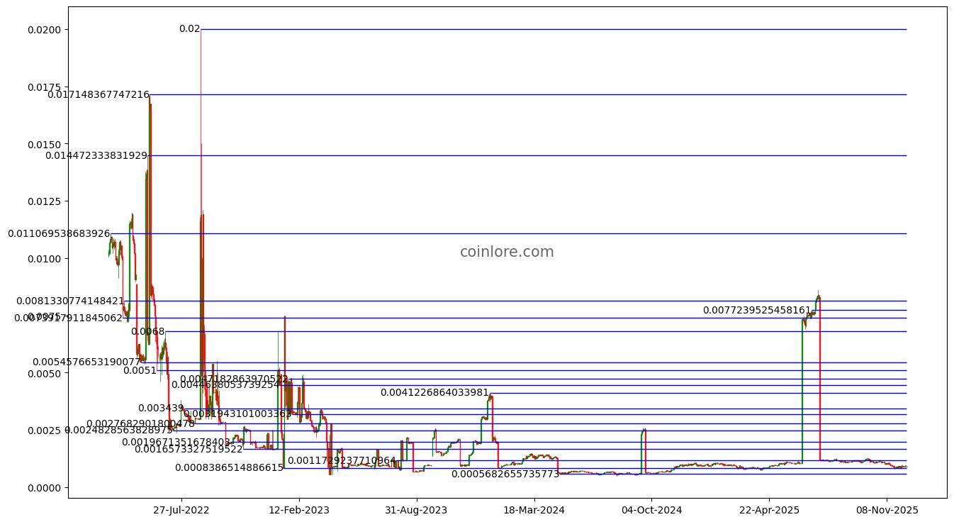 Merge Support and resistance levels