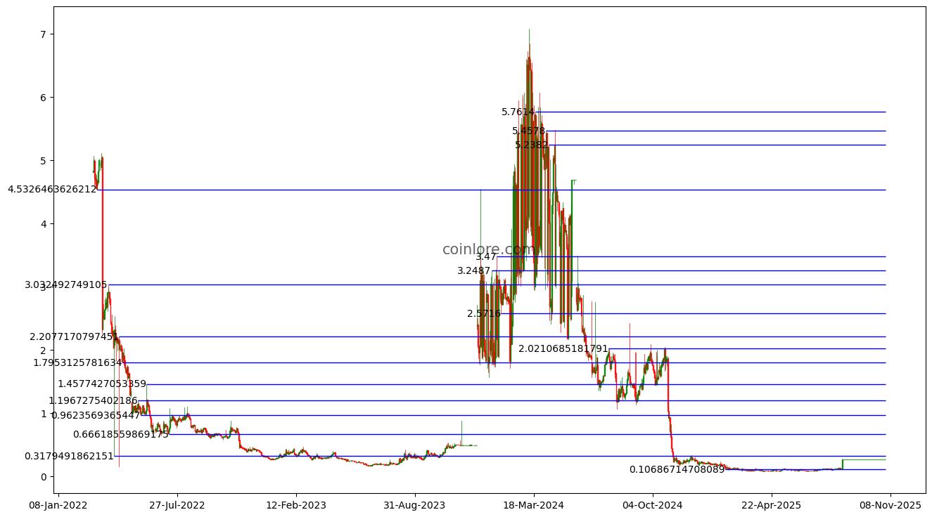 Merit Circle Support and resistance levels