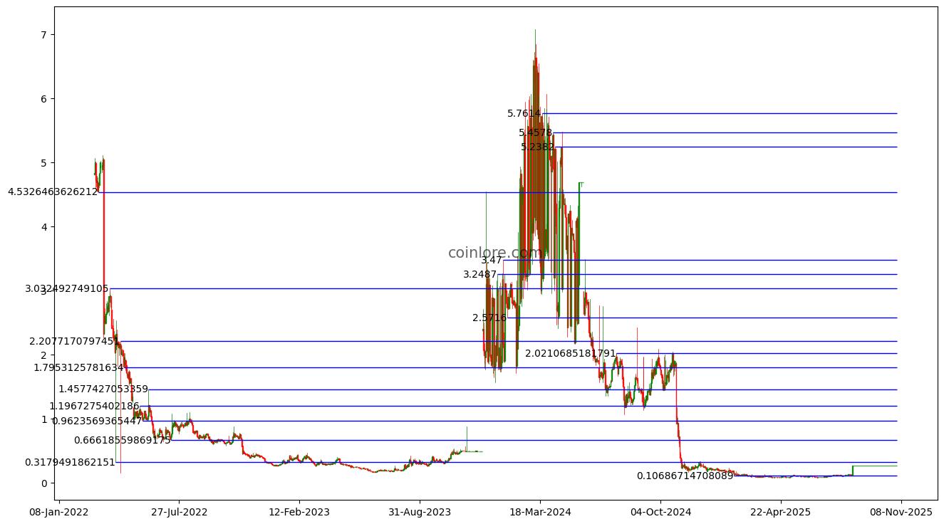Merit Circle Support and resistance levels