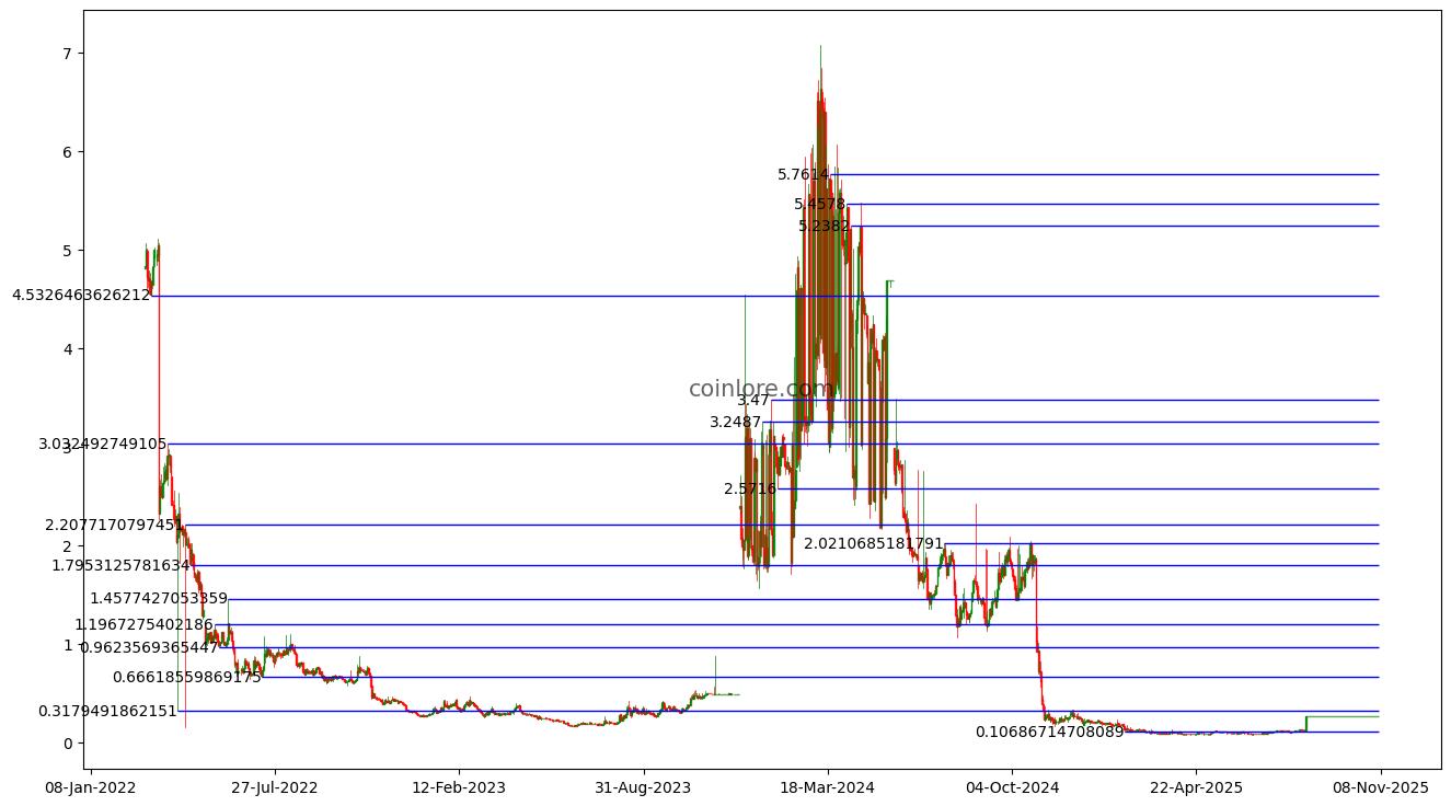 Merit Circle Support and resistance levels