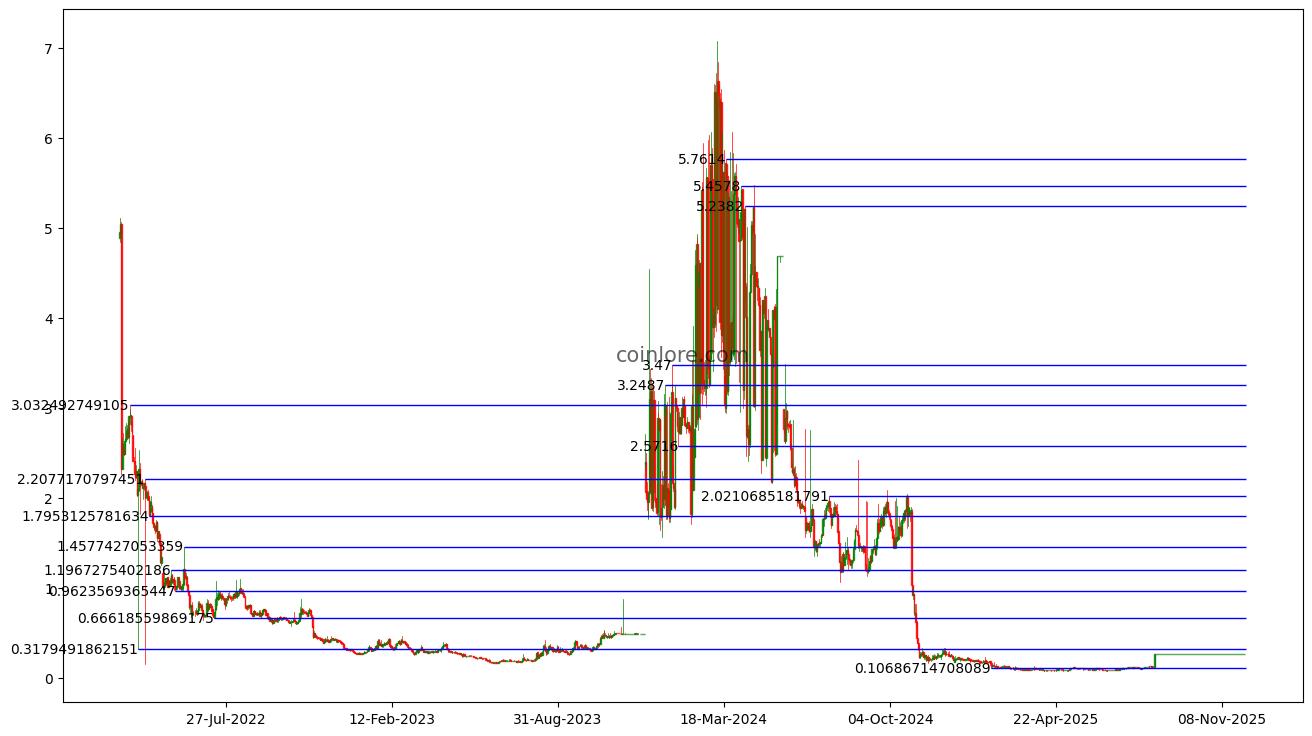 Merit Circle Support and resistance levels