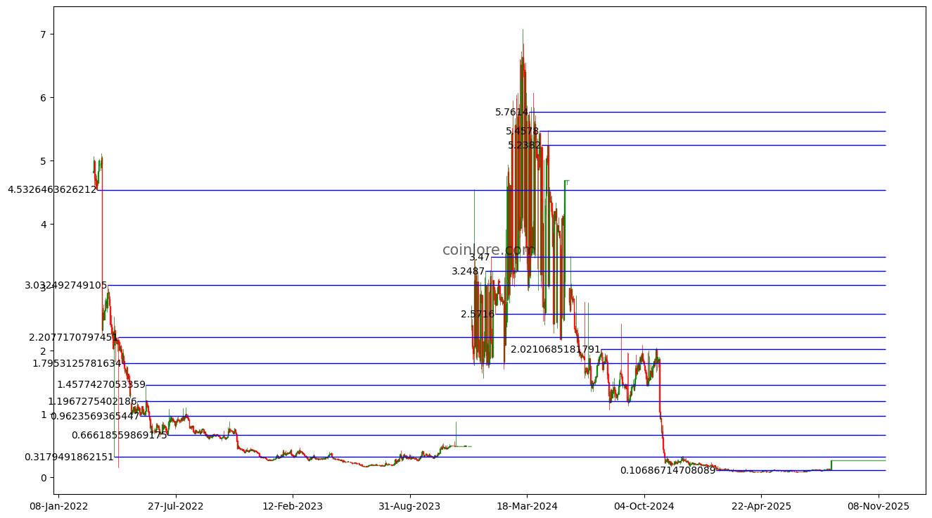 Merit Circle Support and resistance levels
