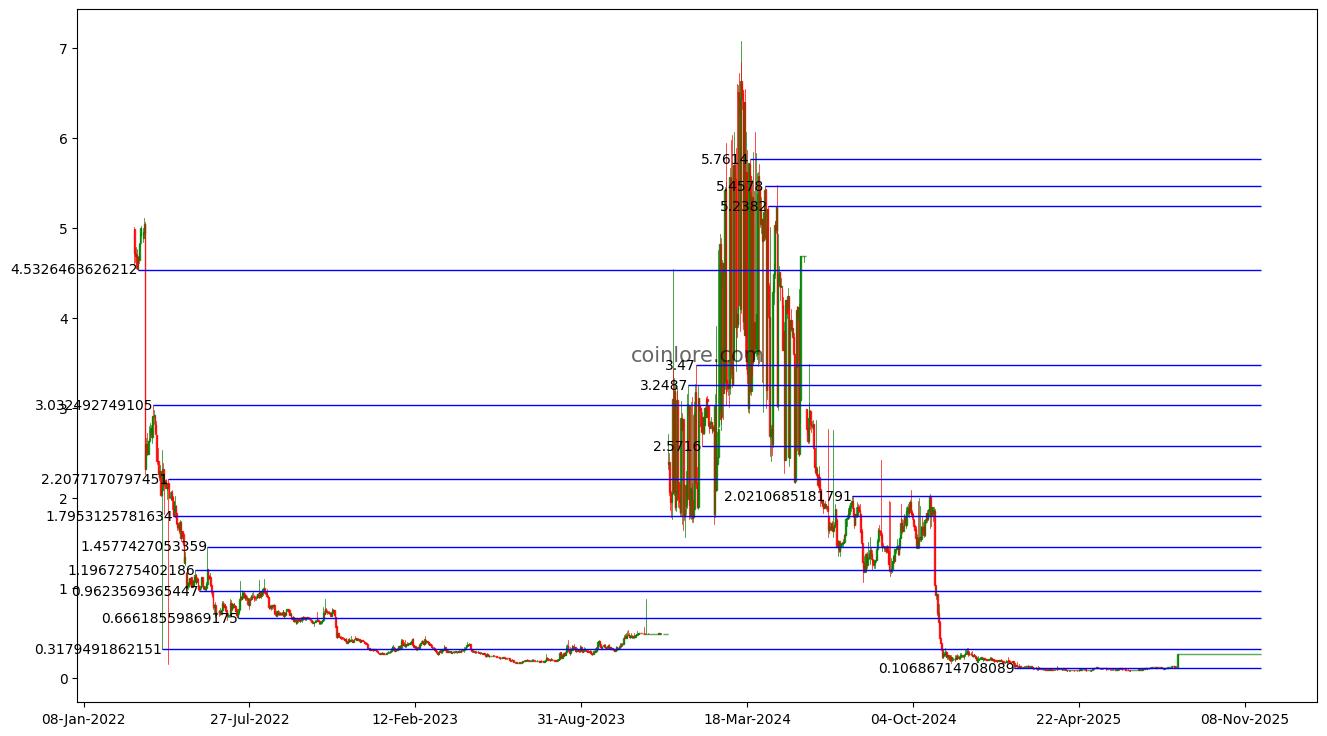 Merit Circle Support and resistance levels