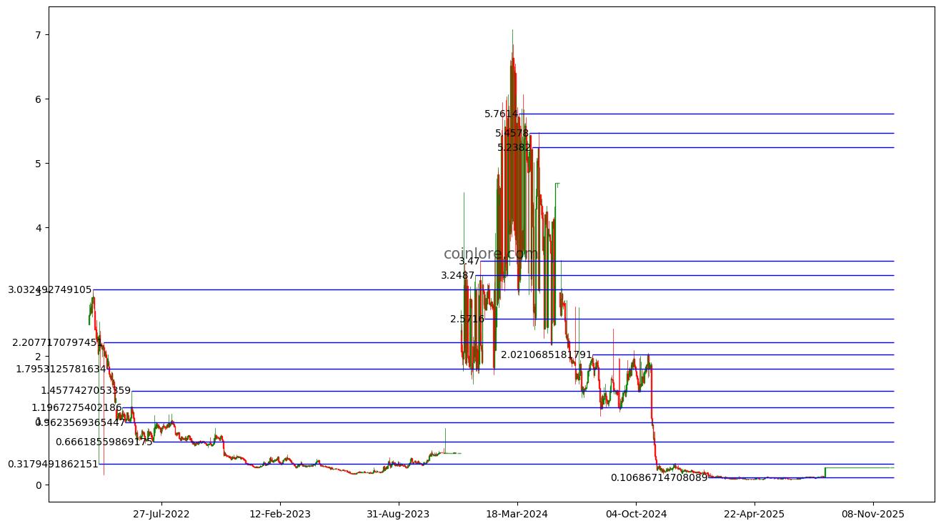 Merit Circle Support and resistance levels