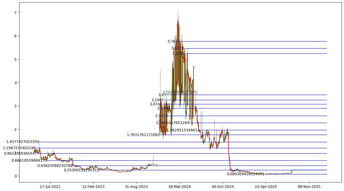 Merit Circle уровни поддержки и сопротивления