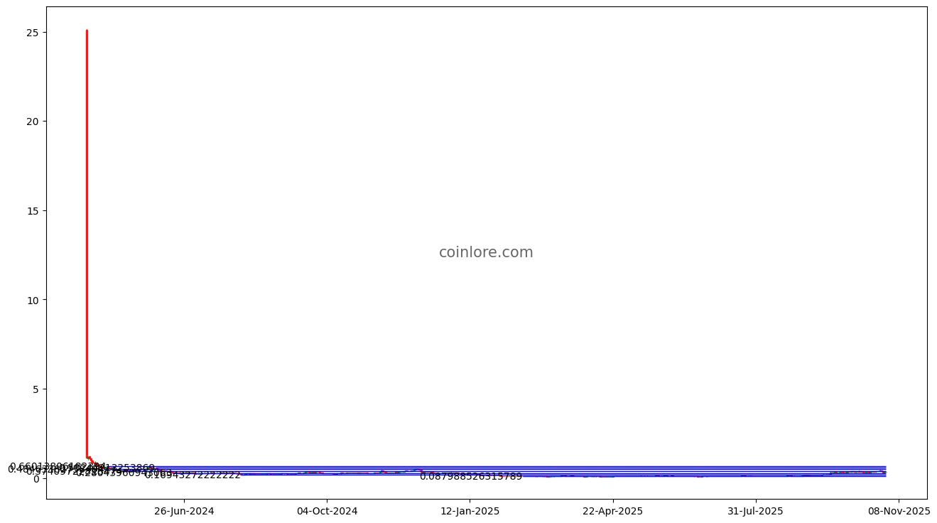 Niveles de soporte y de resistencia de Merlin Chain