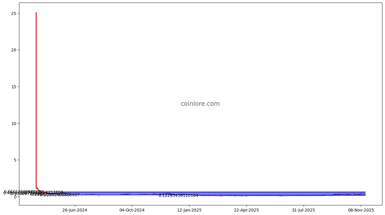 Merlin Chain Support and resistance levels