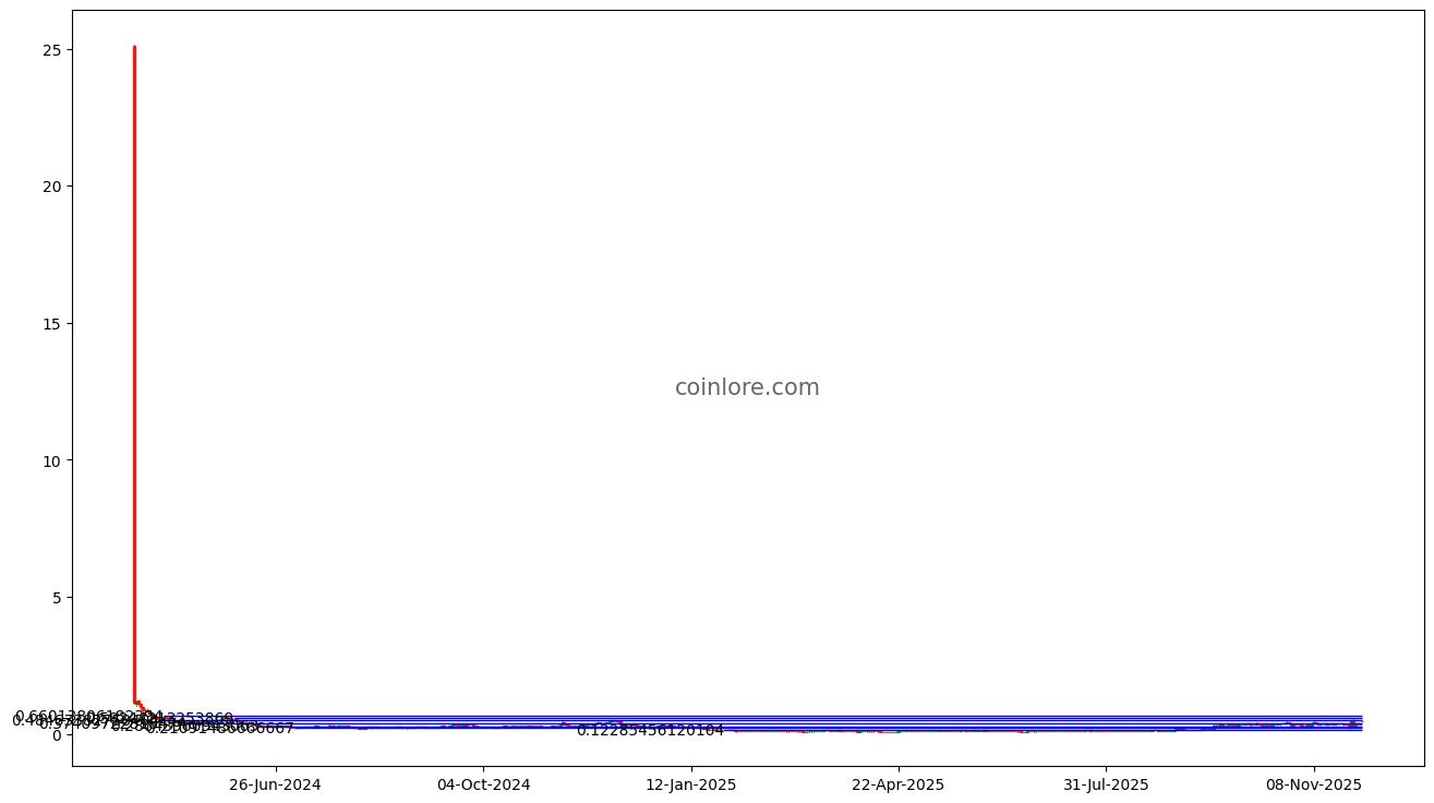 Merlin Chain Support and resistance levels