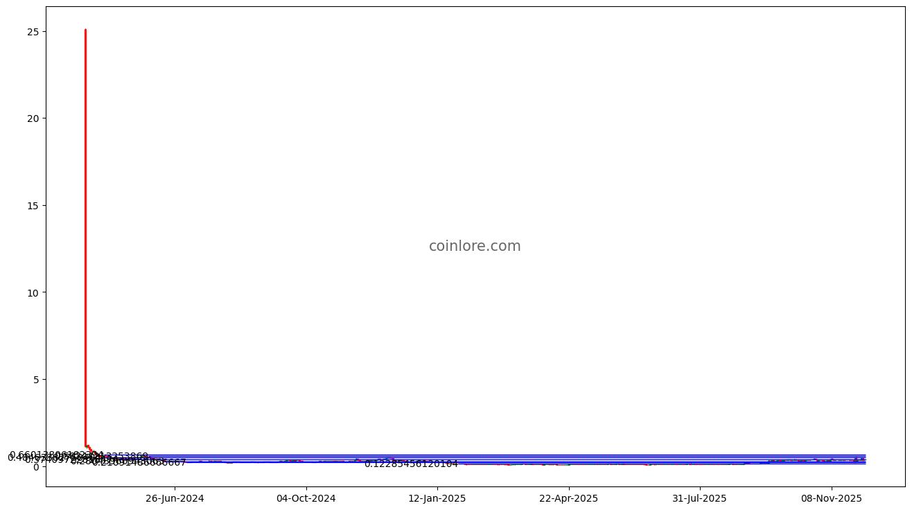 Merlin Chain Support and resistance levels