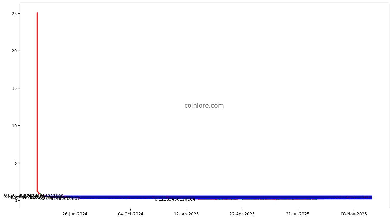 Merlin Chain Support and resistance levels