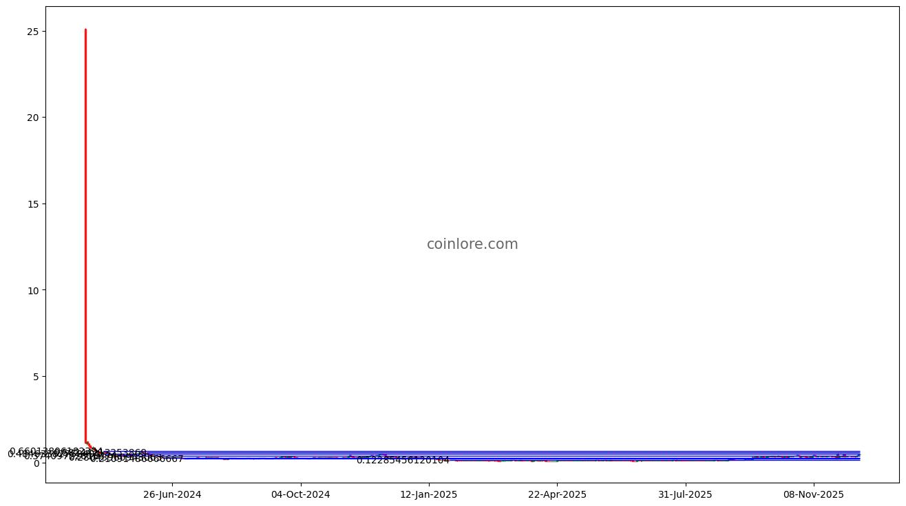 Niveles de soporte y de resistencia de Merlin Chain