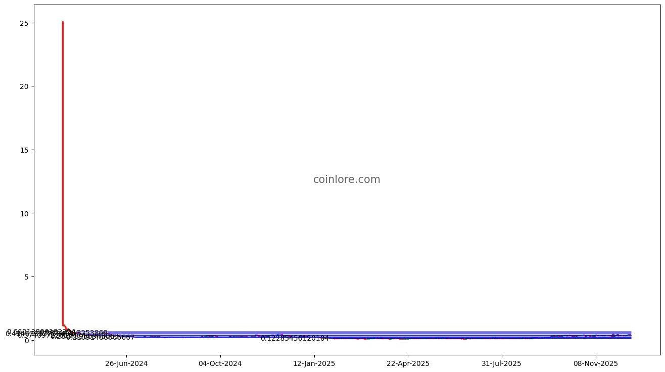 Merlin Chain Destek ve Direnç Seviyeleri