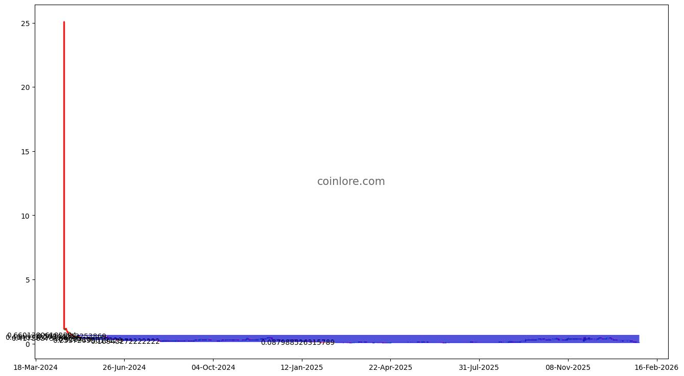 Niveles de soporte y de resistencia de Merlin Chain