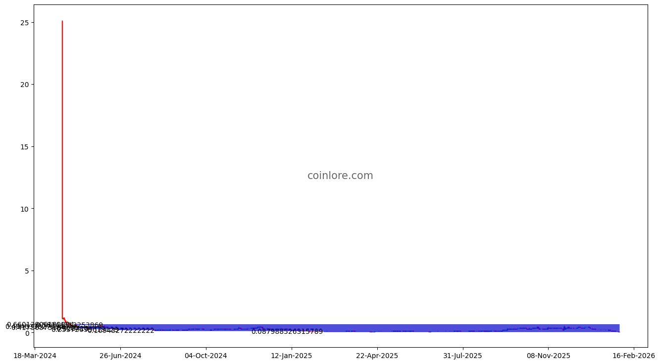 Merlin Chain Destek ve Direnç Seviyeleri