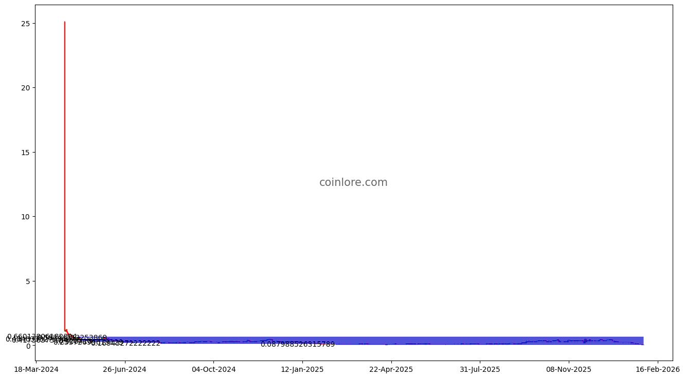Merlin Chain уровни поддержки и сопротивления