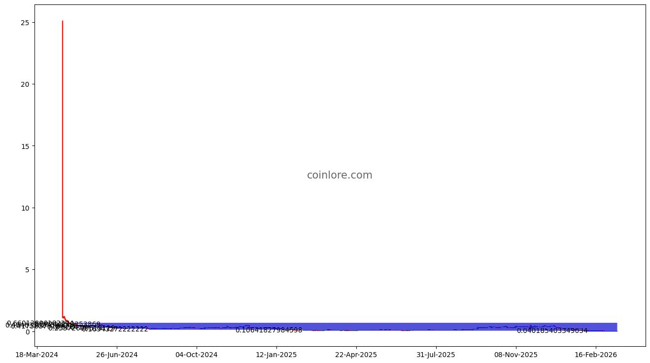 Niveles de soporte y de resistencia de Merlin Chain
