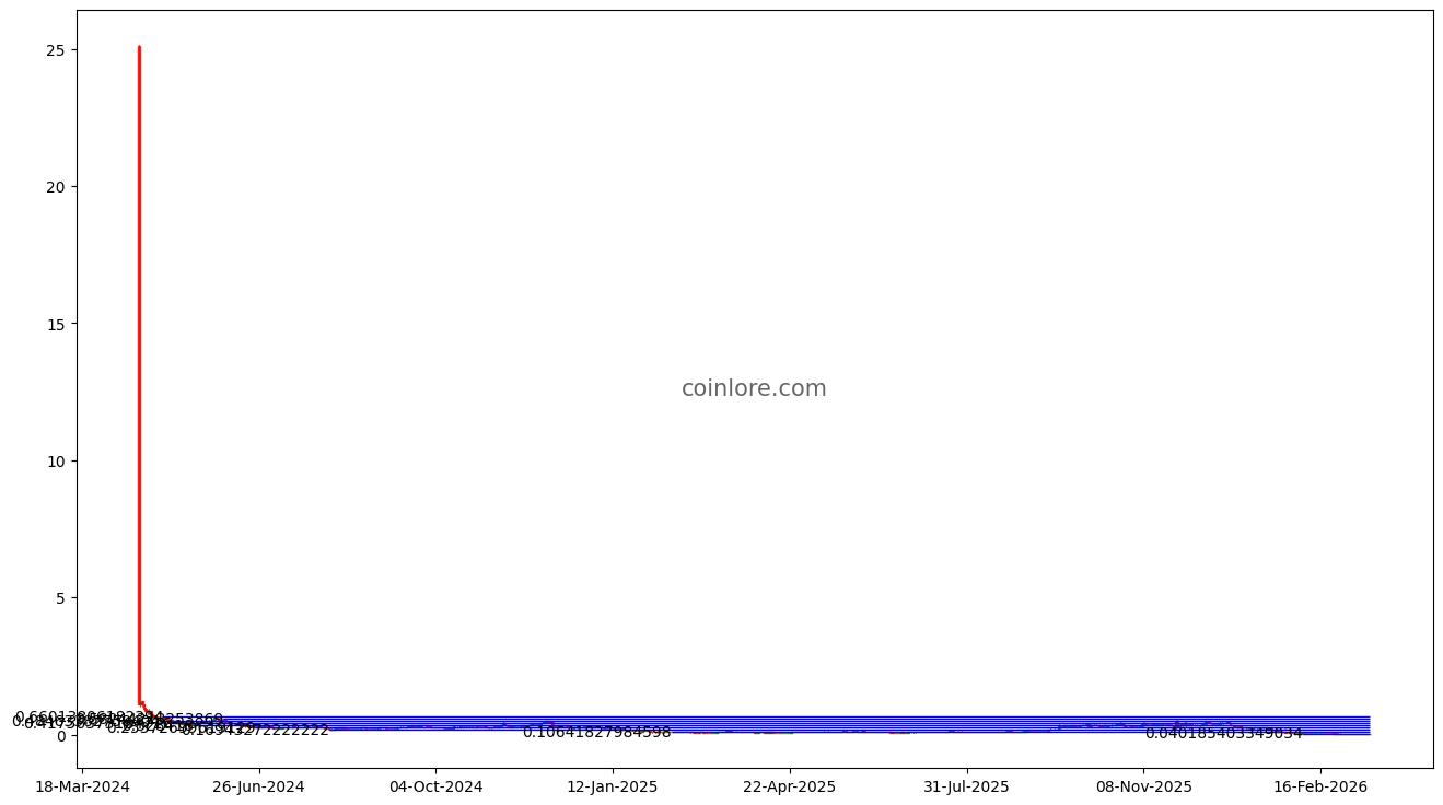 Merlin Chain Destek ve Direnç Seviyeleri
