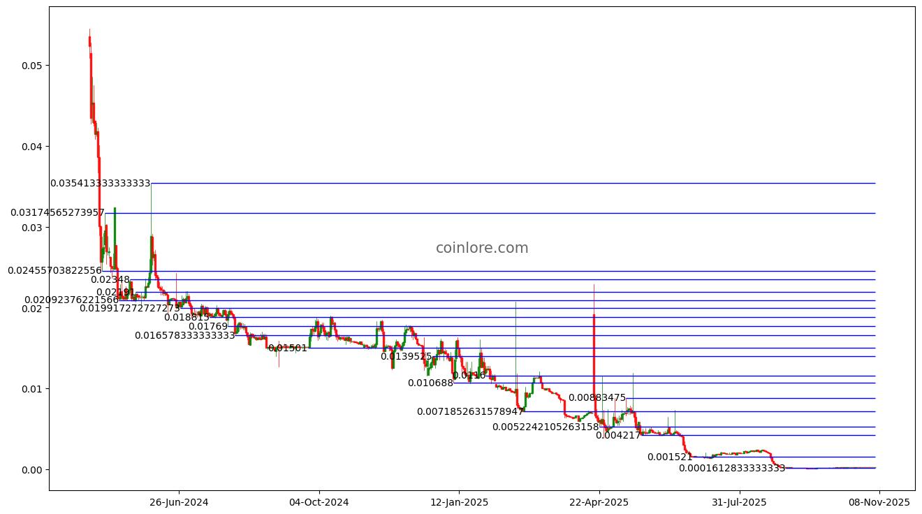 MerlinStarter Support and resistance levels