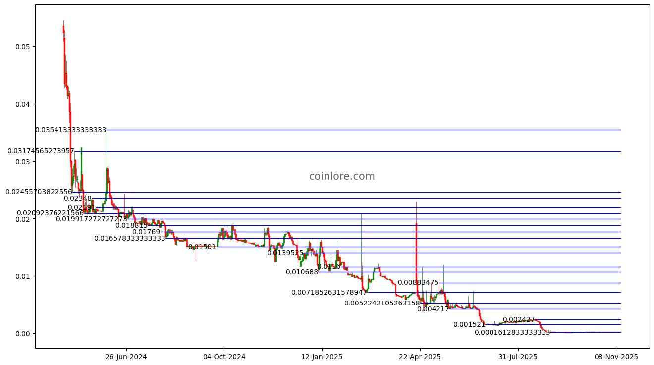 MerlinStarter Support and resistance levels