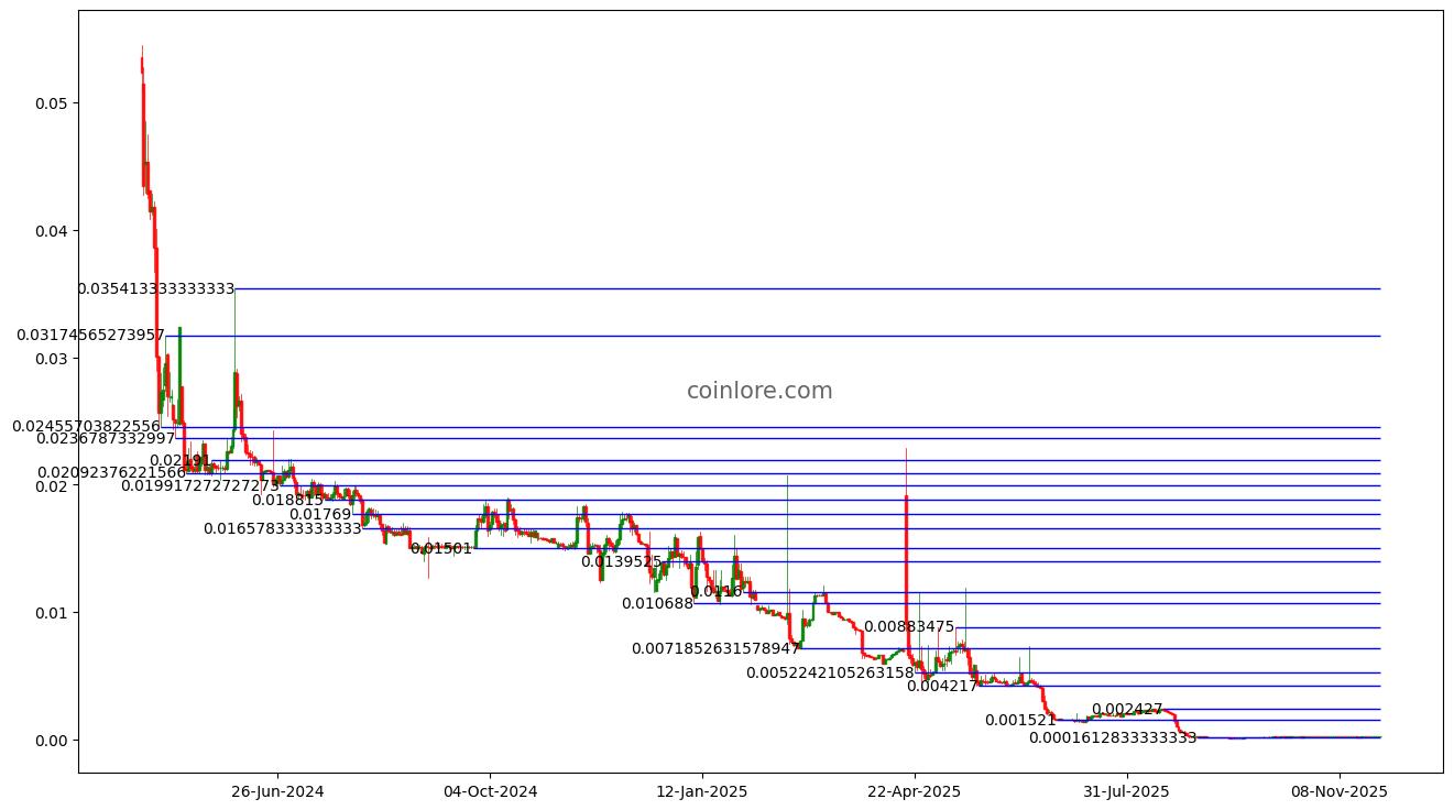 MerlinStarter Support and resistance levels