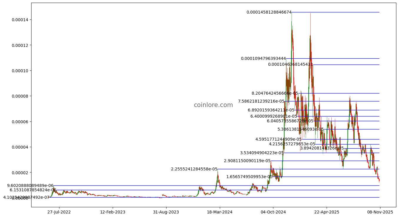 MESSIER Support and resistance levels