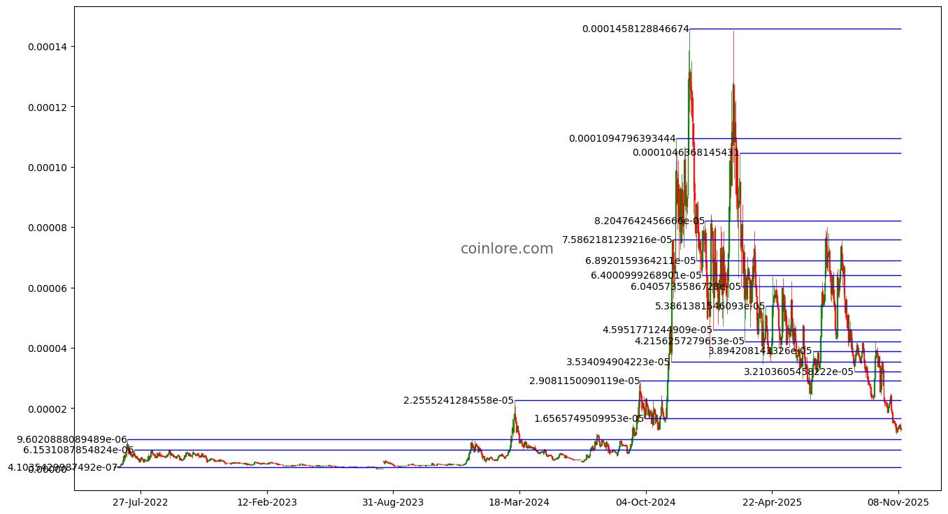 MESSIER Support and resistance levels