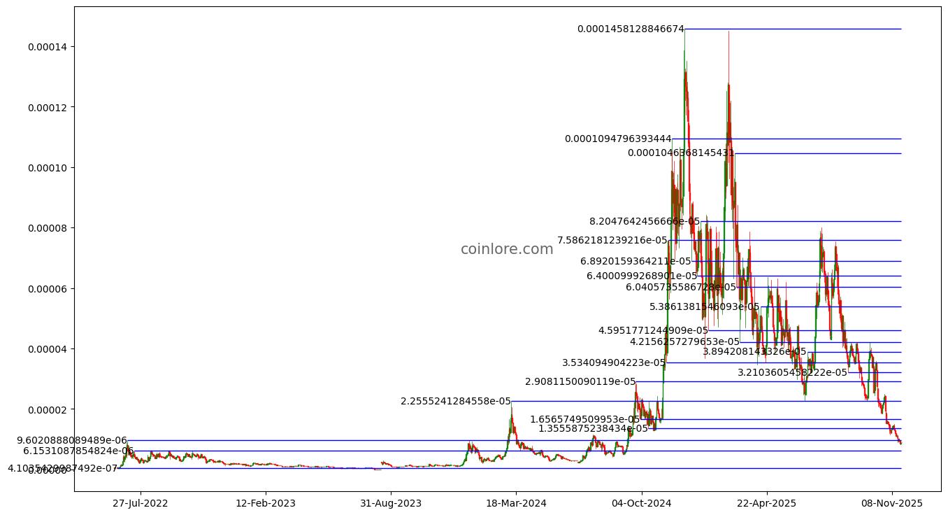 MESSIER Support and resistance levels