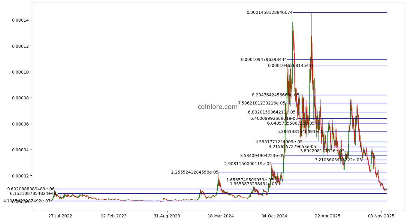 MESSIER Support and resistance levels