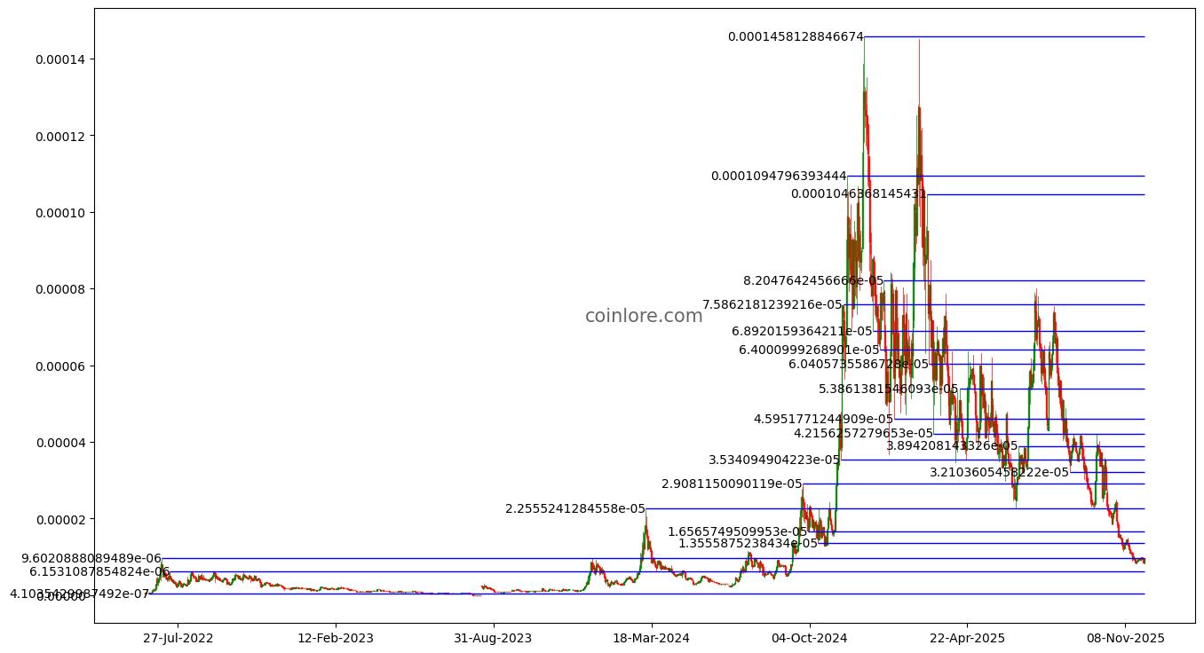 MESSIER Support and resistance levels