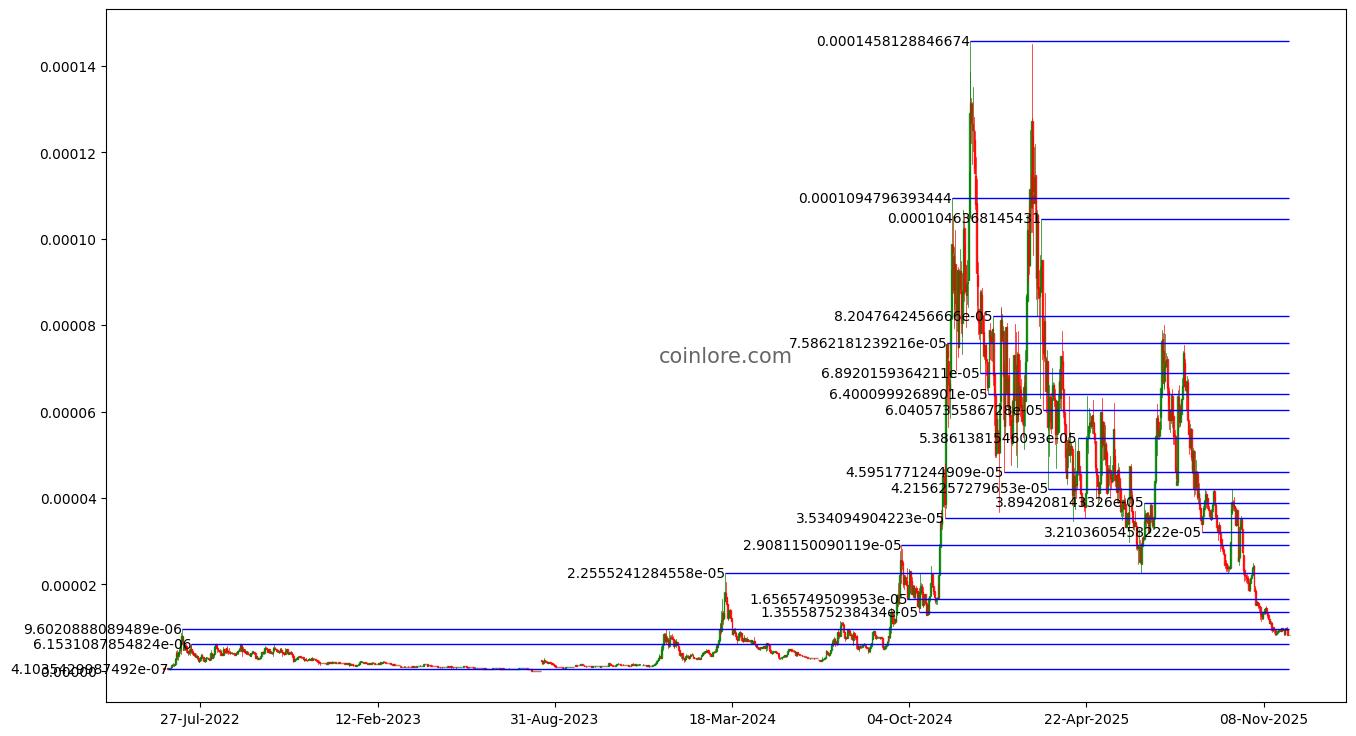 MESSIER Support and resistance levels