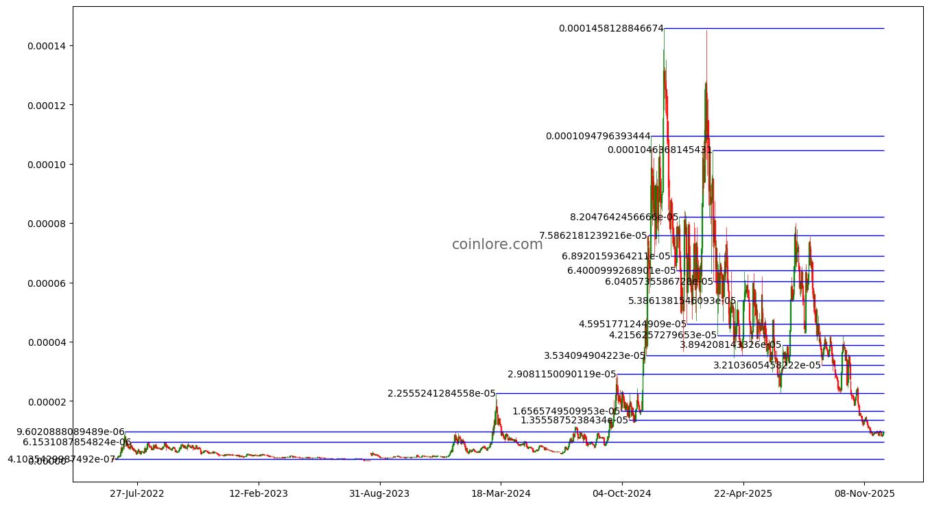 MESSIER Support and resistance levels