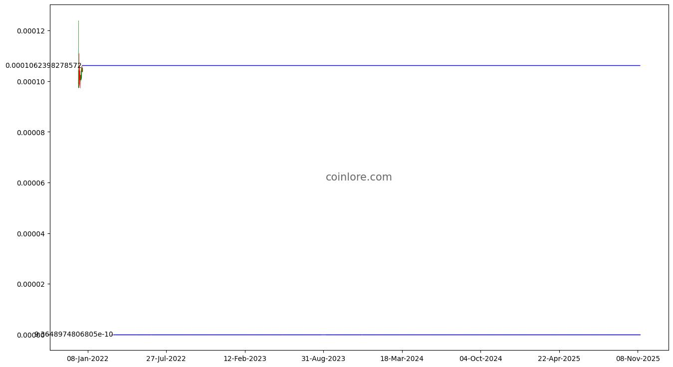 Meta Doge Support and resistance levels