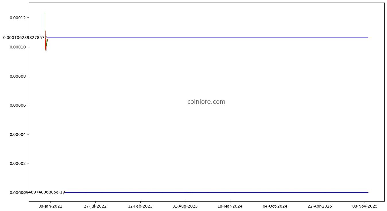 Meta Doge Support and resistance levels
