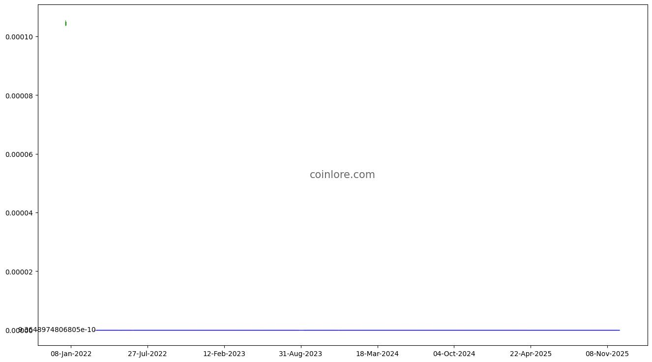 Meta Doge Support and resistance levels