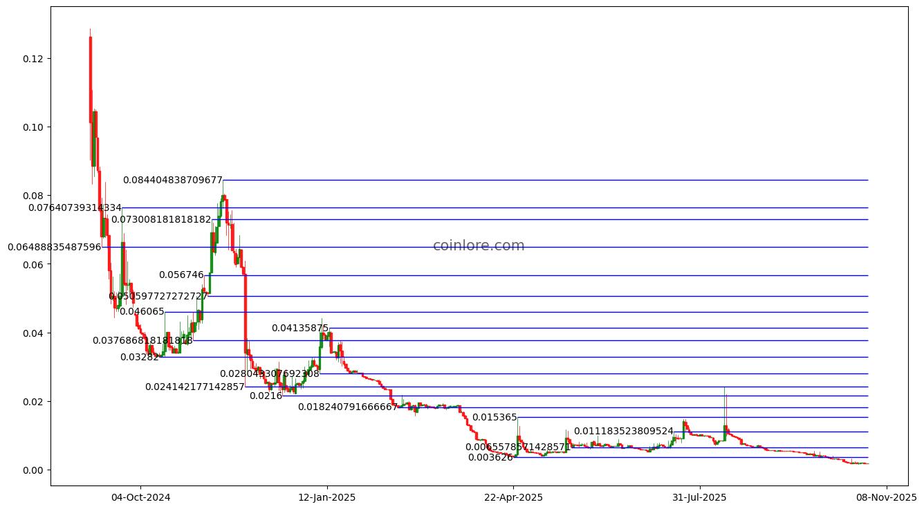 MetaCene Support and resistance levels